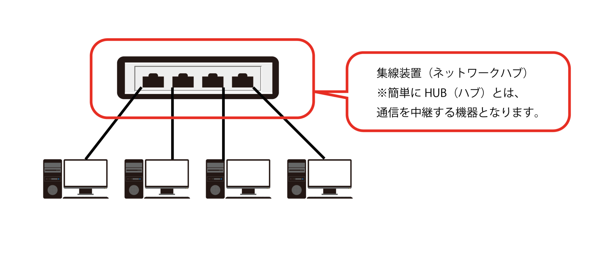HUBとは？ - 死活監視（ping監視・ポート監視）とネットワーク機器の遠隔電源制御・自動再起動が可能