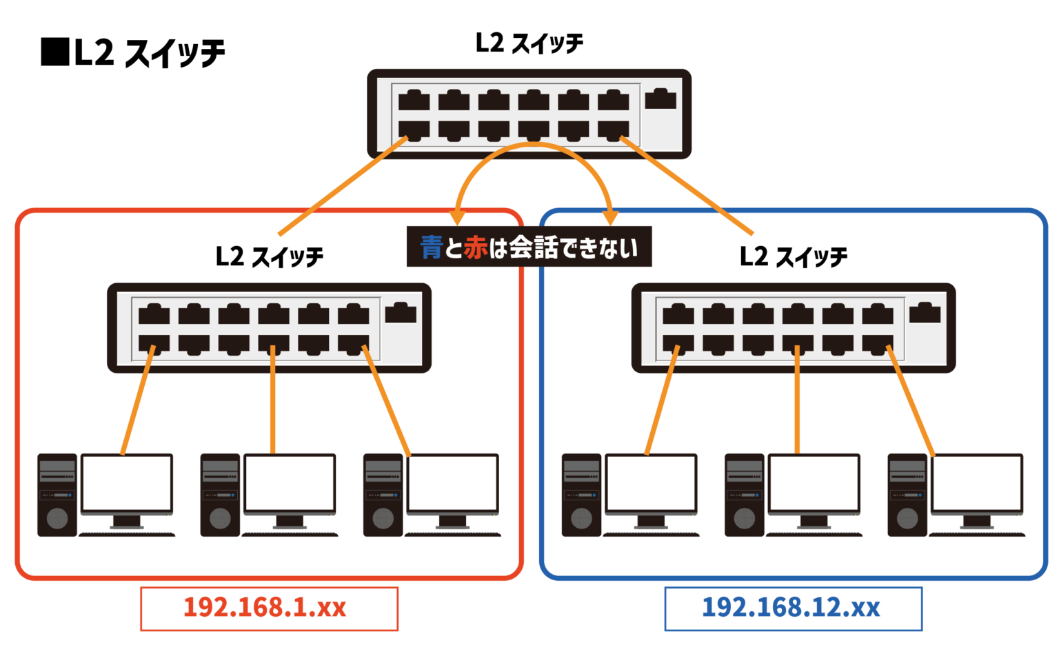 L2,L3スイッチとは？ - 死活監視（ping監視・ポート監視）とネットワーク機器の遠隔電源制御・自動再起動が可能
