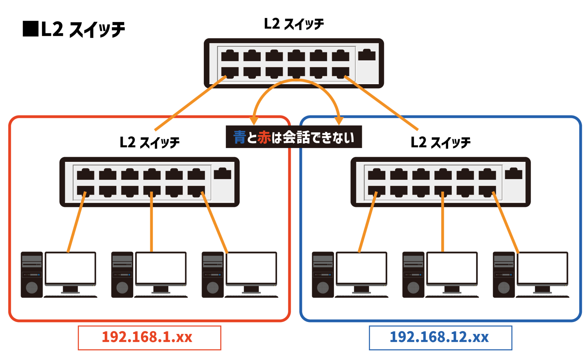 L2,L3スイッチとは？ - 死活監視（ping監視・ポート監視）とネットワーク機器の遠隔電源制御・自動再起動が可能
