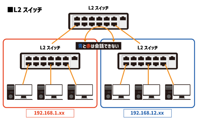 L2,L3スイッチとは？ - 死活監視（ping監視・ポート監視）とネットワーク機器の遠隔電源制御・自動再起動が可能