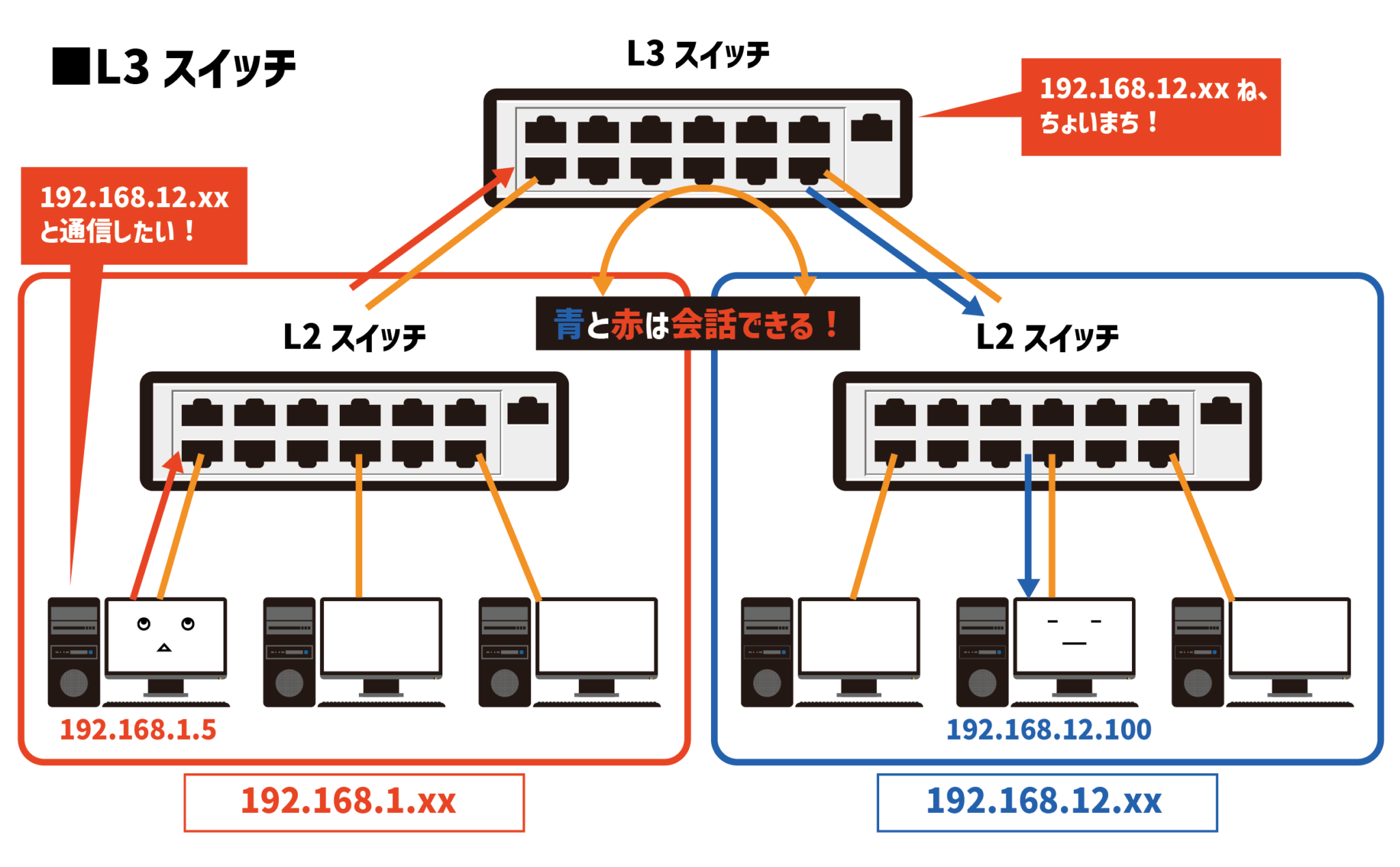 L2,L3スイッチとは？ - 死活監視（ping監視・ポート監視）とネットワーク機器の遠隔電源制御・自動再起動が可能